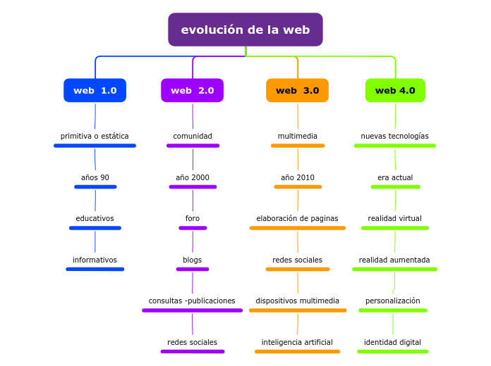 evolución de la web - Mind Map